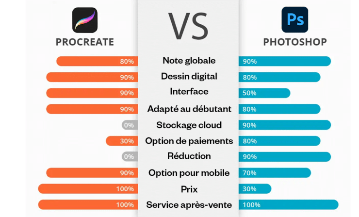 Procreate VS Adobe Photoshop : lequel choisir ? - Graphiste Blog